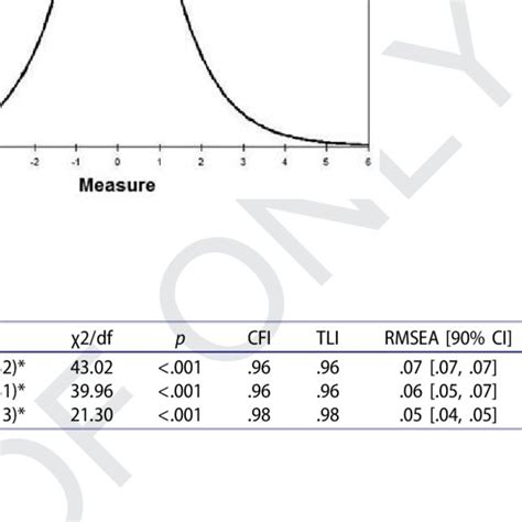 Test Information Function Download Scientific Diagram
