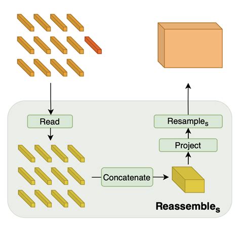 Vision Transformer For Dense Prediction DPT