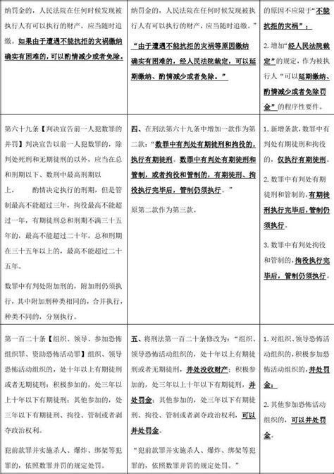 《中华人民共和国刑法修正案 九 》之刑法条文新旧对比 Word文档在线阅读与下载 无忧文档