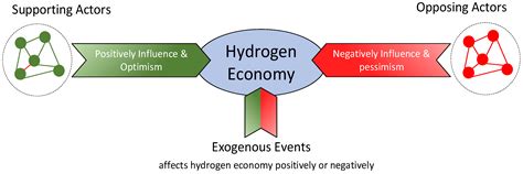 A Historical Analysis Of Hydrogen Economy Research Development And Expectations 1972 To 2020