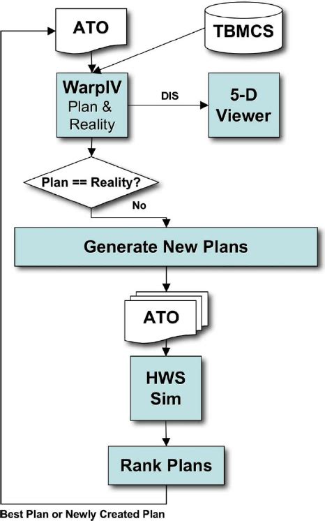 The Prototype Dynamic Situation Assessment And Prediction Framework