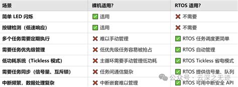 嵌入式编程之战：裸机vs实时系统 腾讯云开发者社区 腾讯云