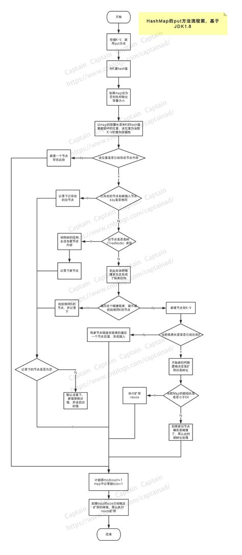HashMap之put方法流程解读 Captain D 博客园