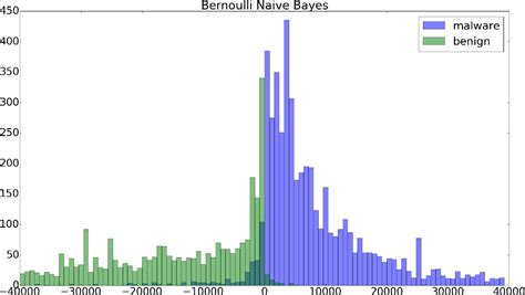 Figure From Improved Naive Bayes Classifier For Android Malware Classification Semantic Scholar