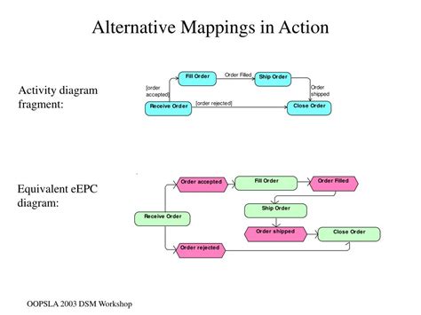 Ppt Generic Modeling Tool For Business Process Diagrams Powerpoint