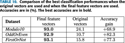 Table 10 From Enhancing Vector Comparison Using Hmms Semantic Scholar