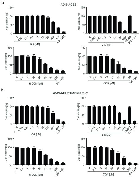 Influence Of Quinine H Cqn And Cqn On The Cell Viability Of A549 Ace2