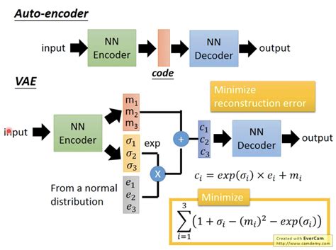 魔法陣系列 Autoencoder 之術式解析 It 邦幫忙一起幫忙解決難題，拯救 It 人的一天