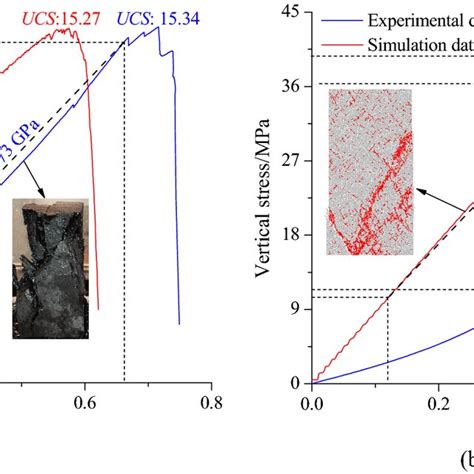Deviator Stress And Energy Evolution Curves During Stress Loadingunloading Download