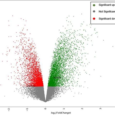 Volcano Plot Generated By The Gene Expression Data Visualization Tool Download Scientific