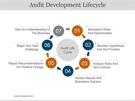 Life Cycle Audit Audit Checklist For Mergers And Acquisitions M And A