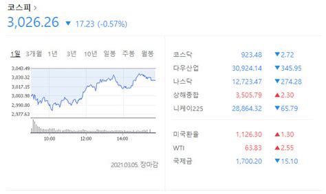 코스피 美 국채 금리 상승에 외국인·기관 동반 매도3020선 후퇴