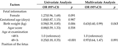 Univariate And Multivariate Logistic Regression Analyses Of Factors