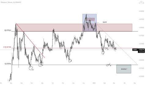 ETH BTC Ethereum Bitcoin Fiyat Grafiği TradingView