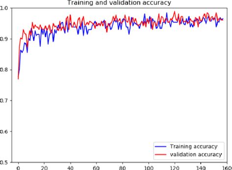 Figure 4 From Deep Learning Implementation Of Facemask Detection