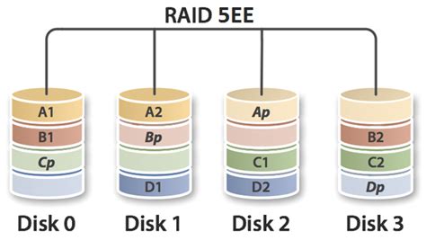 Types Of Disk Array Connections And More Raid Data Recovery Data