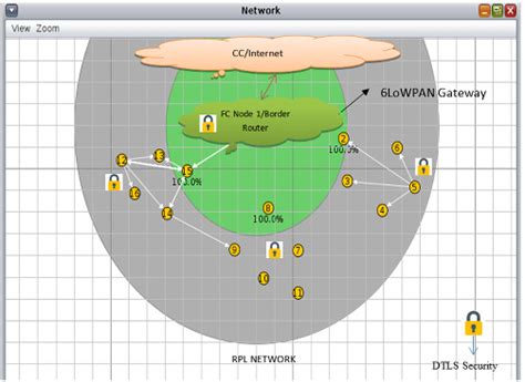 Energyefficient Fog Computing In Internet Of Things Based On Routing Protocol For LowPower And