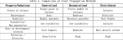 Table 1 From A Survey On Trust Computation In The Internet Of Things Semantic Scholar