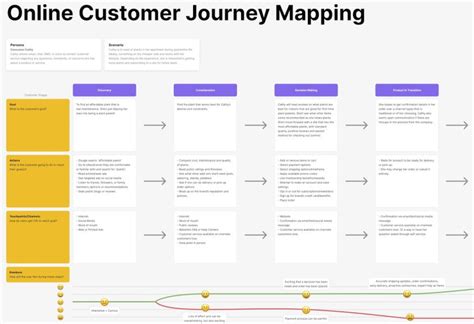 The Dos Donts Of User Journey Mapping Built In