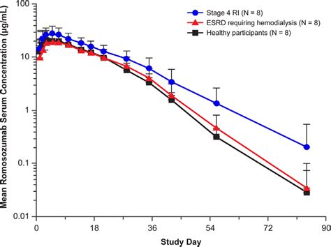Mean ± Standard Deviation Serum Concentration Time Profiles Of