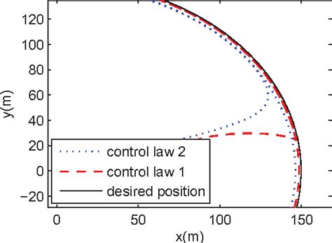 figure 1 from adaptive backstepping sliding mode controller design for dynamic positioning ship