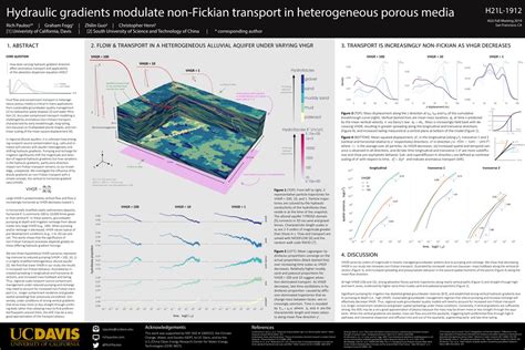 Hydruulic Gradients Modulate Non Fickian Transport In Heterogeneous