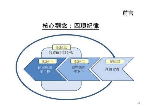 【執行力的修練】導讀與應用 V3