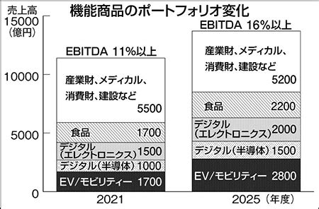 リチウムイオン電池電解液世界シェア へ三菱ケミカルGが描くシナリオニュースイッチ by 日刊工業新聞社