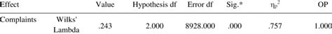 Hypothesis 8 Multivariate Test A Download Scientific Diagram