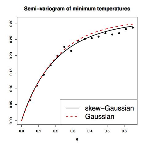 Empirical Semi Variograms Versus Fitted Semi Variograms Using Download Scientific Diagram