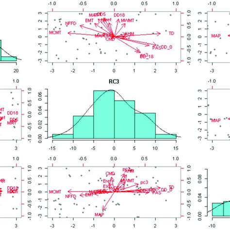 Orthogonal Rotation Of Three Principal Components Download