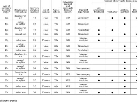 Characteristics Of Surrogate Decision Making In This Reserach
