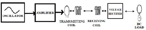 block diagram of transmitter and receiver download scientific diagram