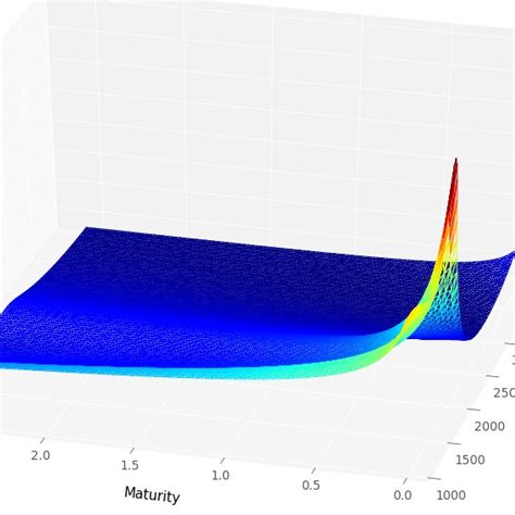 The Gp Ssvi And Nn Local Volatility Estimate Download Scientific Diagram