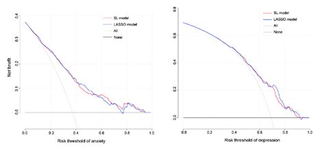 Decision Curve Analysis Of The Logistic Lasso Model And The Sl