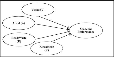 Figure 1 From Vark Learning Styles Towards Academic Performance Among