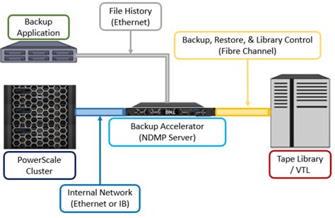Direct Ndmp Model High Availability And Data Protection With Dell Powerscale Scale Out Nas