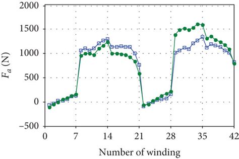 Force On Windings A Axial Force B Radial Force C Tangential Download Scientific