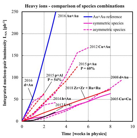 Particle Physics Why Did The Rhic Luminosity Decrease After 2010