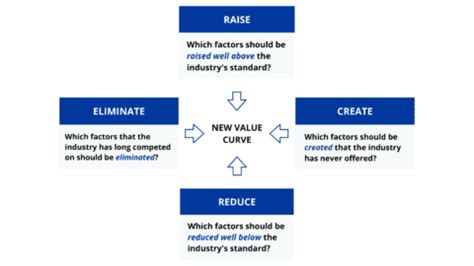 Four Actions Framework Reconstruct Buyer Value Blue Ocean Strategy Tools Frameworks
