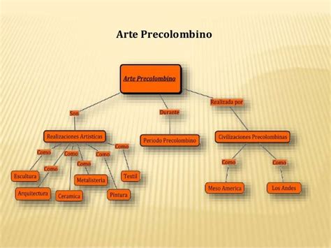 Mapas Conceptuales De Artes Precolombino Popular Republicano Colo