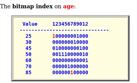 Bitmap Index Of The Jewelry Purchase Data