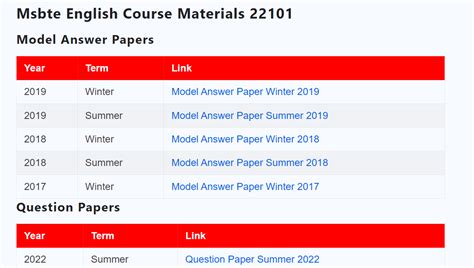 22101 English Msbte Model Answer Papers Question Papers Syllabus Msbte Notes