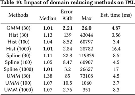 Figure 1 From Unsupervised Selectivity Estimation By Integrating