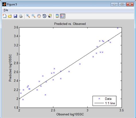 Predicted Response Variable Plotted Against Observed Response Variable