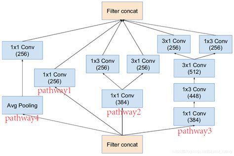 【keras Inception V4】cifar 10inception V4 Cifar数据集 Csdn博客