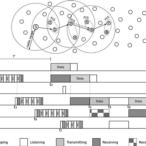 RAP MAC Communication Process From Source Node S To Destination D