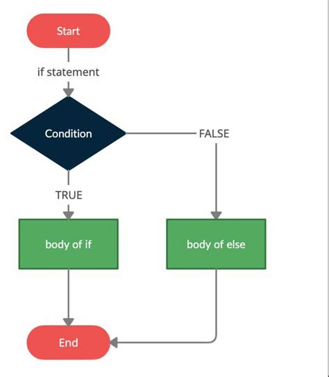 آموزش دستورات شرطی در پایتون به زبان ساده مکتوب