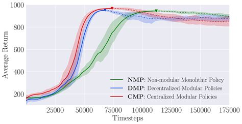 Modular Reinforcement Learning For A Quadrotor Uav
