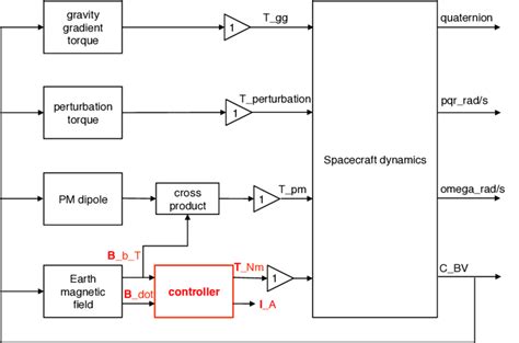 Adcs Simulation Model Download Scientific Diagram